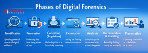 Phases of Digital Forensics Investigation Explained